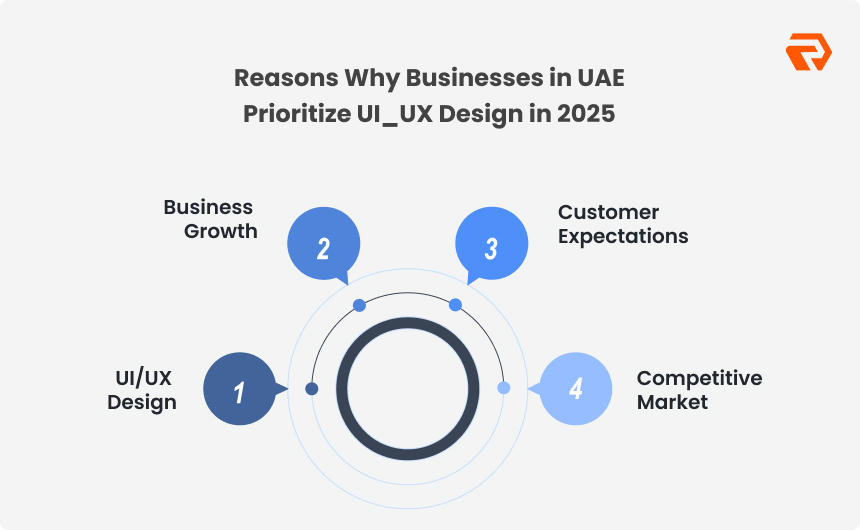 Why UAE Businesses Are Prioritizing UI/UX Design - RP UXCollab