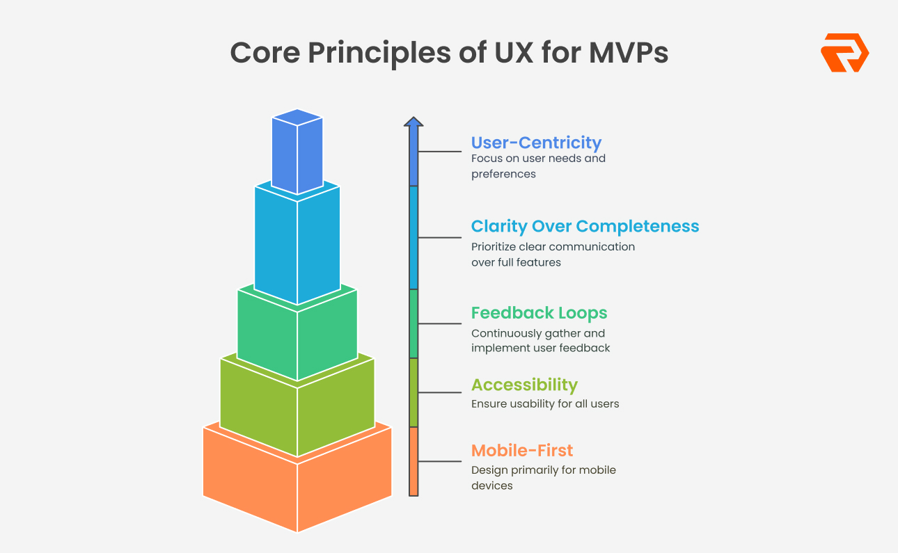 MVP UX Design Guide for Startups in 2025