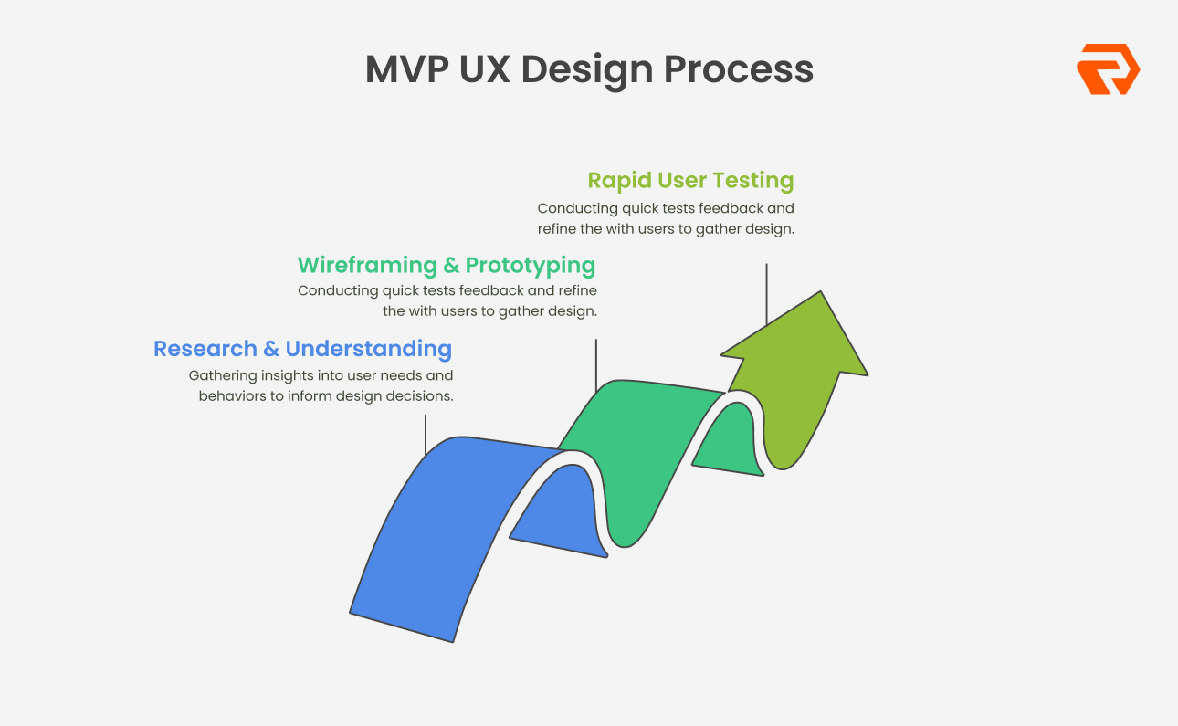 MVP UX Design Guide for Startups in 2025