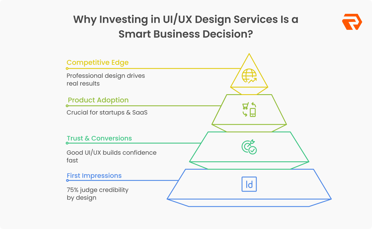 The ROI of Investing in Professional UI/UX Design Services