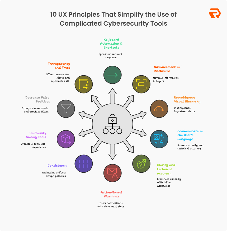 10 UX Principles to Simplify Cybersecurity Tools Easy to Use