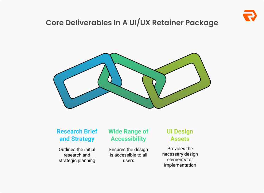 UI/UX Design Retainer Packages: Deliverables & Workflow