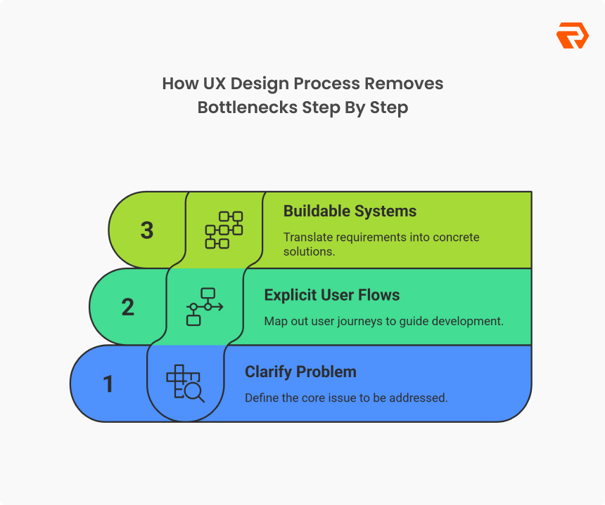 How UX Design Removes Development Bottlenecks to Enhance Your Product Sales