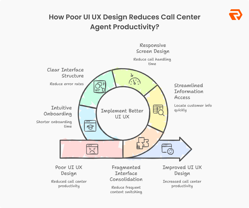 How UI/UX Design Improves Agent Productivity in Call Center Software