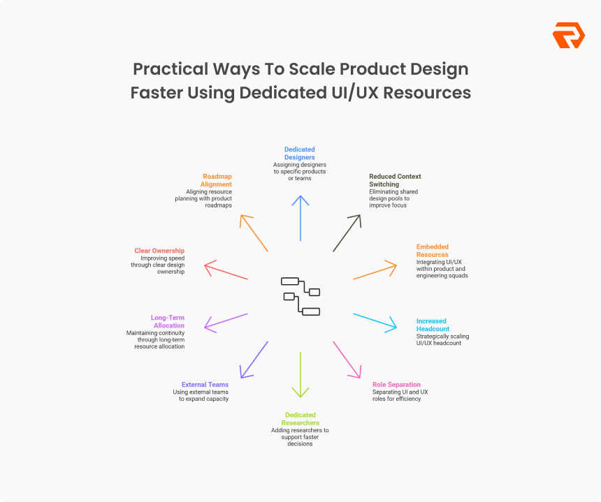 How to Scale Product Design Faster with Dedicated UI/UX Resources